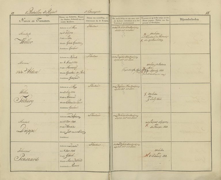 Wegwijs: Militairen in Nederlands-Indië | Uit de oude Koektrommel